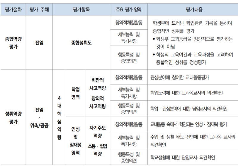 2023 한양대 수시등급 학과별 학생부교과학종 성적 비교 입결 내신 경쟁률 충원 네이버 블로그