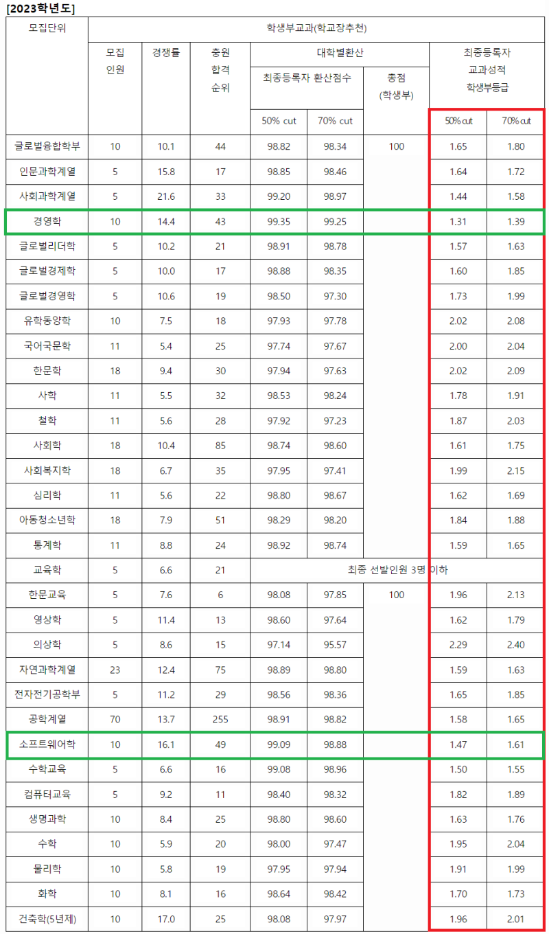2023 성균관대 수시등급 학과별 학생부교과학종 성적 비교 입결 내신 경쟁률 충원 네이버 블로그