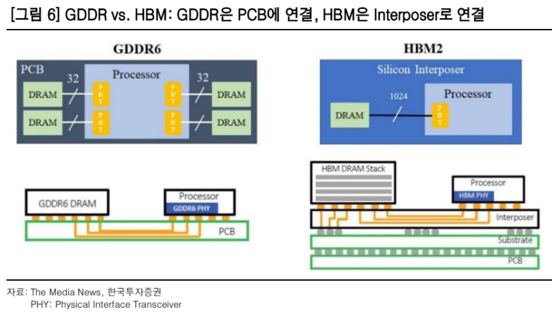 반도체 HBM, 하이브리드본딩, CoWoS, FC-BGA가 뭔지 알아야 투자하지 (1.02) : 네이버 블로그