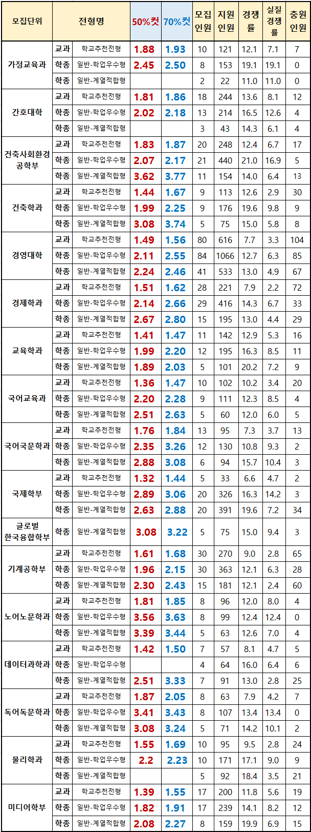 2023 고려대 수시등급 학과별 학생부교과학종 성적 비교 입결 내신 경쟁률 충원 네이버 블로그