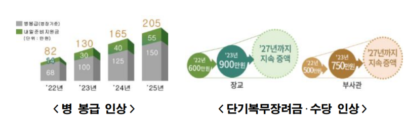 병사 연도별 군인월급표 이병 일병 상병 병장 2023 2024 2025 네이버 블로그