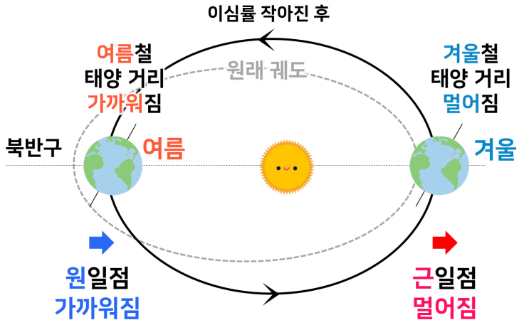 고등학교 3학년 지구과학2 생기부 세특 발표 주제 목록 2023 Ver