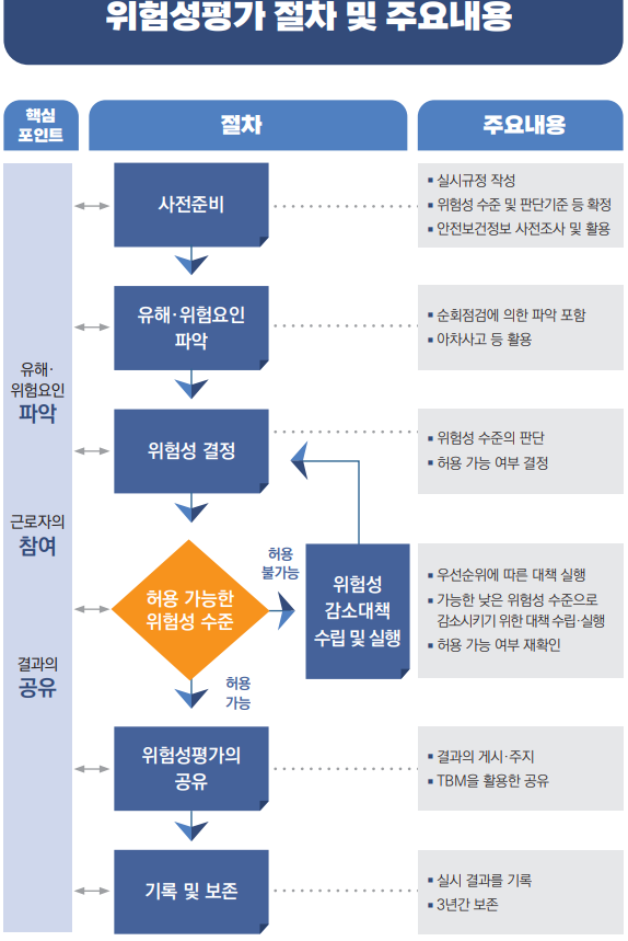 위험성평가 개괄근거대상시기방법절차양식 네이버 블로그