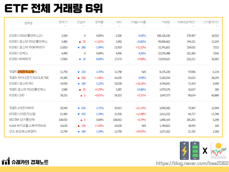 ETF TIGER 2차전지소재 fn 배터리아저씨 8종목 계좌 : 네이버 블로그