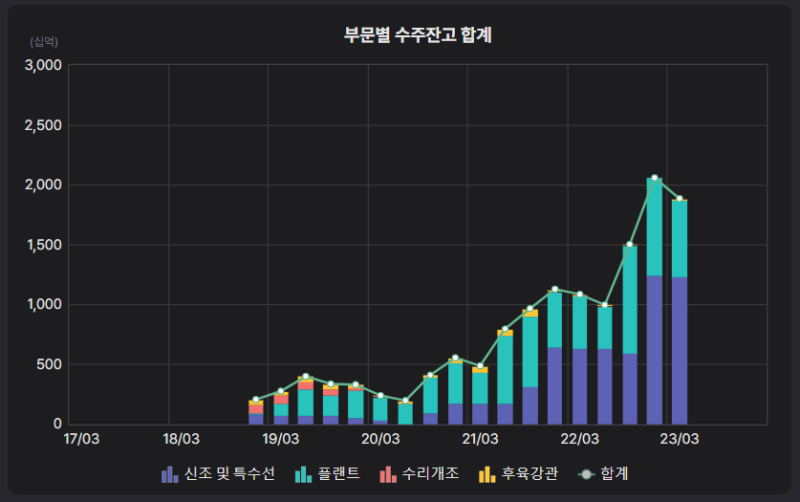 Sk오션플랜트 해상풍력 하부구조물 국내 최강자 신야드 건설로 부유식까지 장악 네이버 블로그