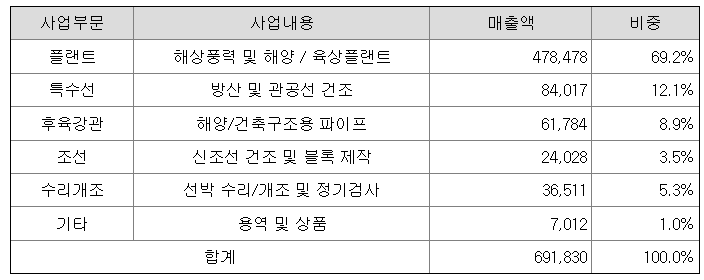 Sk오션플랜트 해상풍력 하부구조물 국내 최강자 신야드 건설로 부유식까지 장악 네이버 블로그