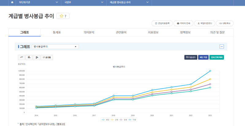 병사 연도별 군인월급표 이병 일병 상병 병장 2023 2024 2025 네이버 블로그