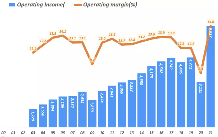 연도별 나이키 실적, 매출 및 이익에서 읽는 나이키 전망 : 네이버 블로그