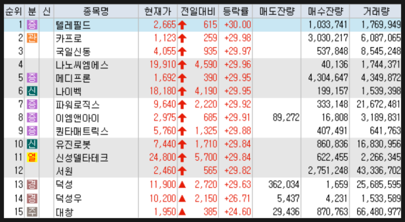 2023년 8월 7일 오늘의 상한가 이유 · 특징섹터 · 마감시황 텔레필드 국일신동 카프로 나이벡 서원 덕성 대창 시장