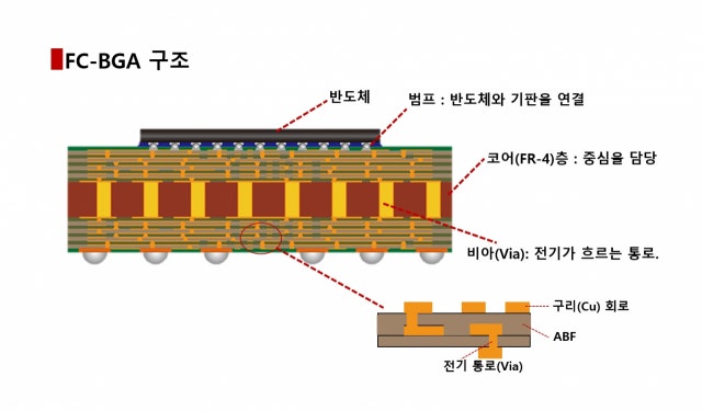 FC-BGA(Flip Chip Ball Grid Array), 초고성능 반도체 기판 정리 (Feat. 장기 성장할 수 밖에 없는 ...