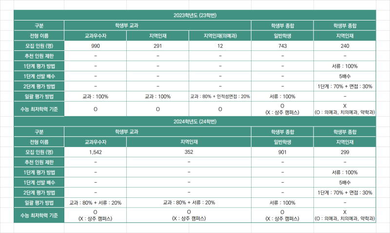 2023학년도 경북대학교 수시 입시 결과 2023 경북대 수시 입결 교과우수자 And 일반학생 And 지역인재교과·종합 전형