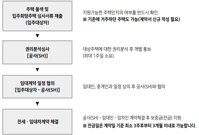 제2차 Sh 보증금지원형 장기안심주택 무주택자 전월세보증금 무이자 입주자모집 네이버 블로그