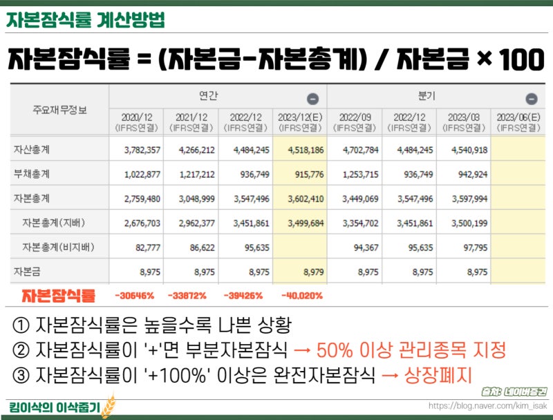 재무제표 기초 자본잠식 의미와 자본잠식률 계산방법 네이버 블로그