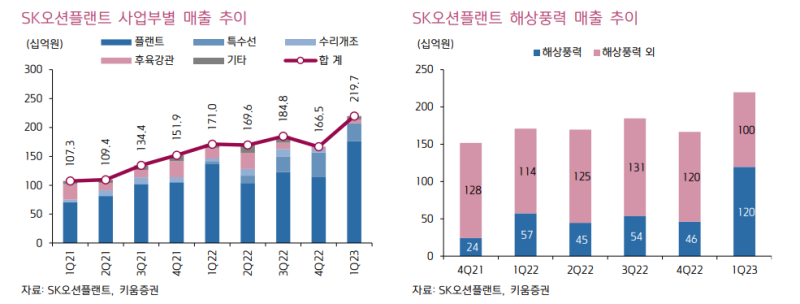 Sk오션플랜트 해상풍력 하부구조물 국내 최강자 신야드 건설로 부유식까지 장악 네이버 블로그