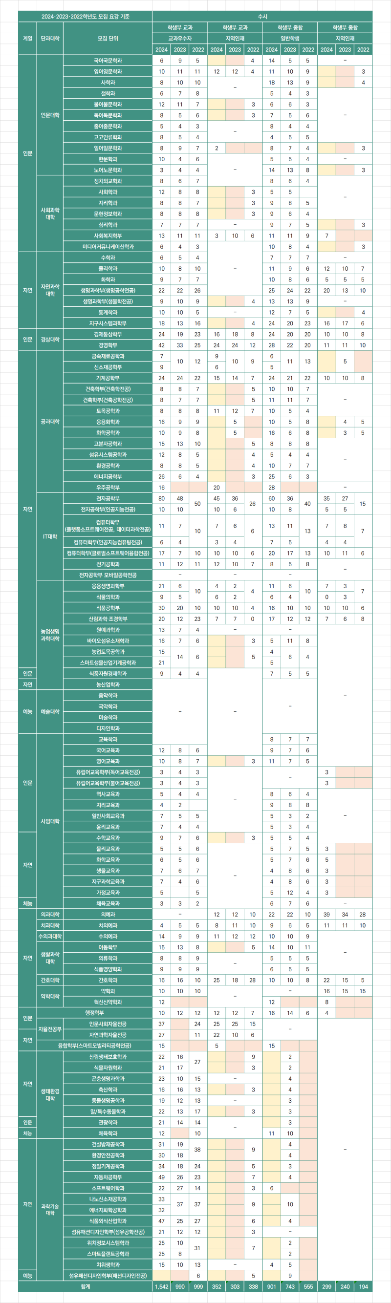 2023학년도 경북대학교 수시 입시 결과 2023 경북대 수시 입결 교과우수자 And 일반학생 And 지역인재교과·종합 전형