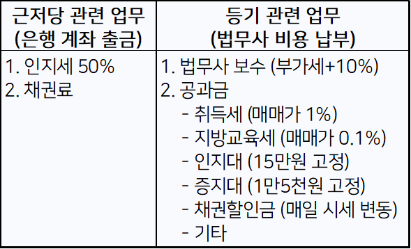 주택도시기금 신혼부부 대출 ⑤ 주택도시기금 신혼부부 대출 대출 부대비용 법무 비용 대출 공과금 법무사 비용 부동산