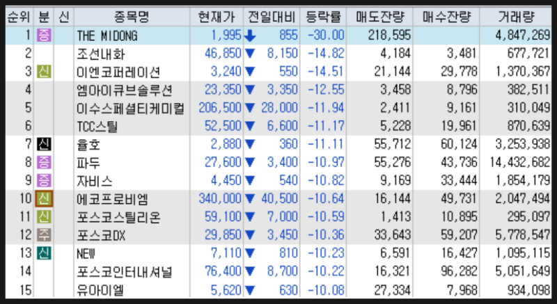 2023년 8월 7일 오늘의 상한가 이유 · 특징섹터 · 마감시황 텔레필드 국일신동 카프로 나이벡 서원 덕성 대창 시장
