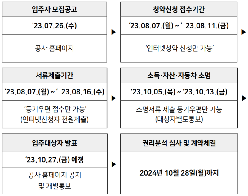 제2차 Sh 보증금지원형 장기안심주택 무주택자 전월세보증금 무이자 입주자모집 네이버 블로그