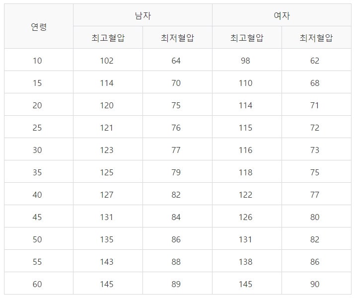 나이별 혈압정상수치 And 저혈압위험수치 진단과 혈압 관리 방법 네이버 블로그