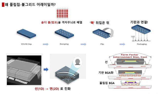 FC-BGA(Flip Chip Ball Grid Array), 초고성능 반도체 기판 정리 (Feat. 장기 성장할 수 밖에 없는 ...