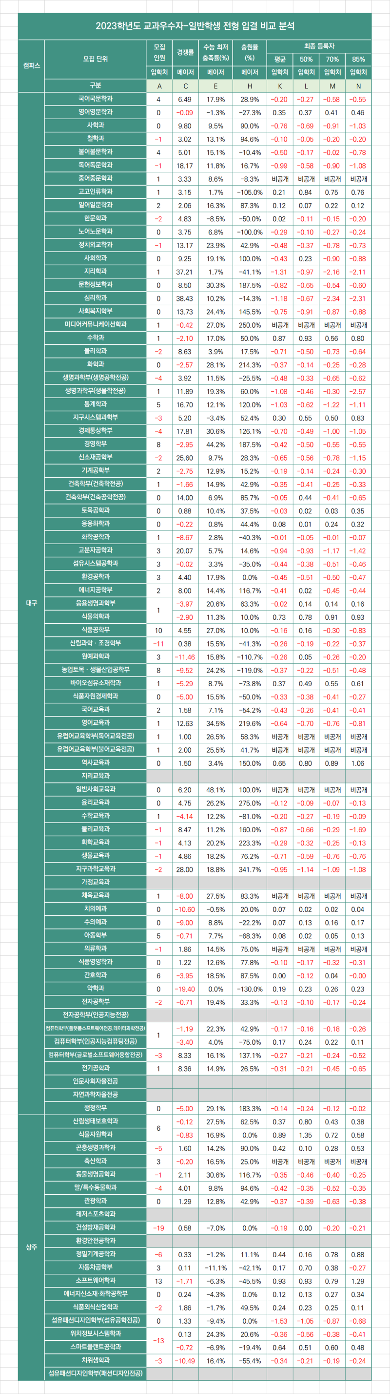 2023학년도 경북대학교 수시 입시 결과 2023 경북대 수시 입결 교과우수자 And 일반학생 And 지역인재교과·종합 전형