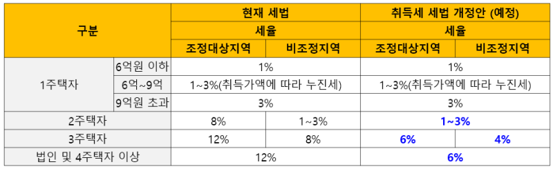 아파트 구매 시 내야 하는 세금 총정리 네이버 블로그
