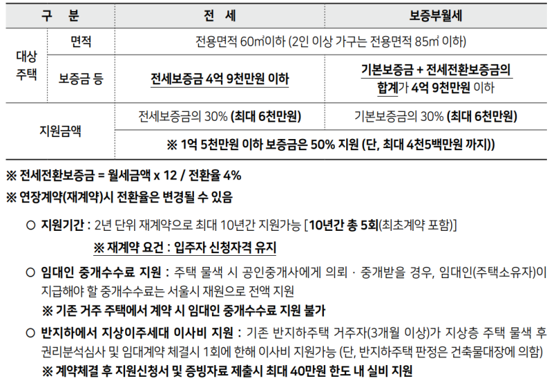 제2차 Sh 보증금지원형 장기안심주택 무주택자 전월세보증금 무이자 입주자모집 네이버 블로그