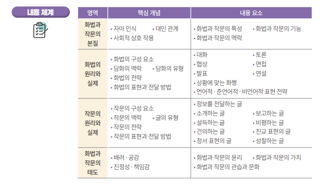화법과 작문 세특 예시로 보는 국어 화작 세부특기능력사항 네이버 블로그