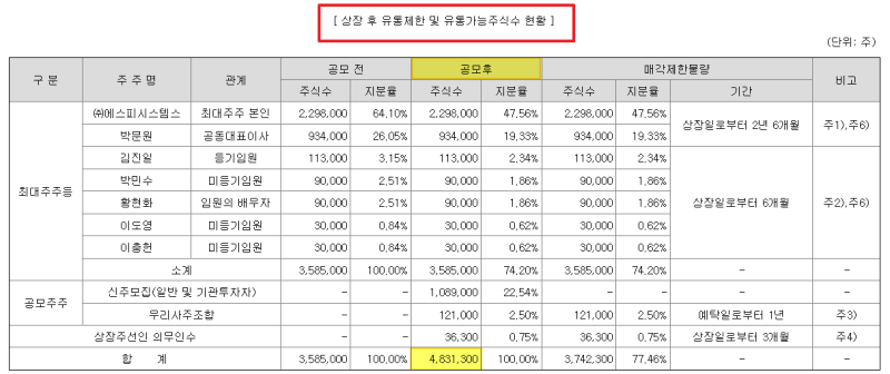 공모주 청약 상장일 유통가능금액과 시가총액 계산하는법 네이버 블로그