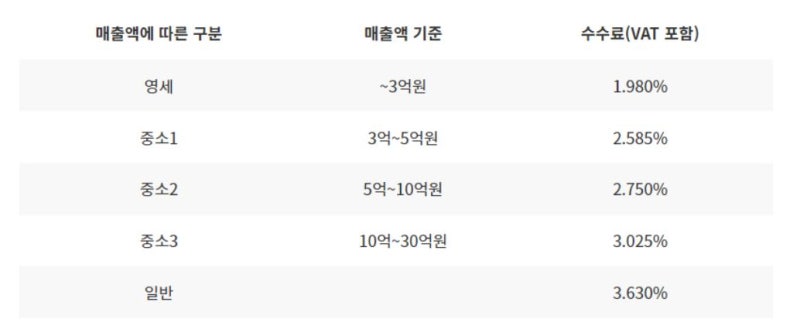 스마트스토어 정산 판매수수료 총 정리네이버쇼핑 매출연동 네이버페이 주문관리 배송비수수료 스타트제로수수료 네이버 블로그