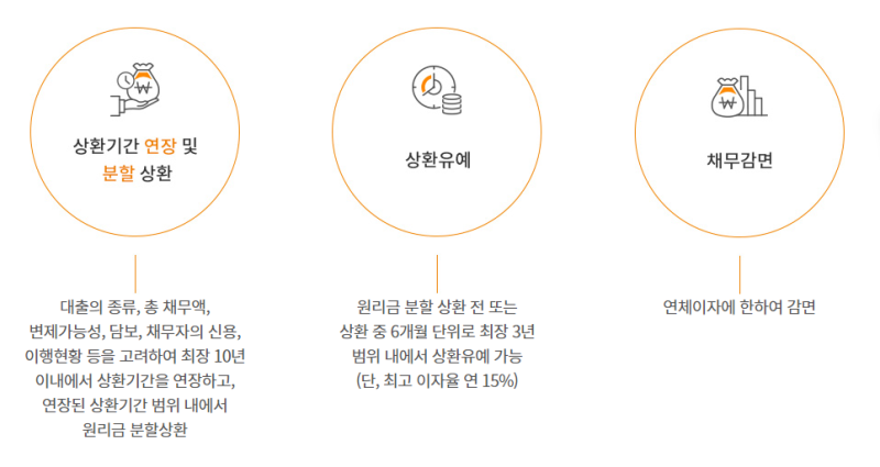 신용회복위원회 신속 채무조정 프리 워크아웃으로 대출 연체 위기를 헤쳐가는 방법법원 개인회생 파산 네이버 블로그