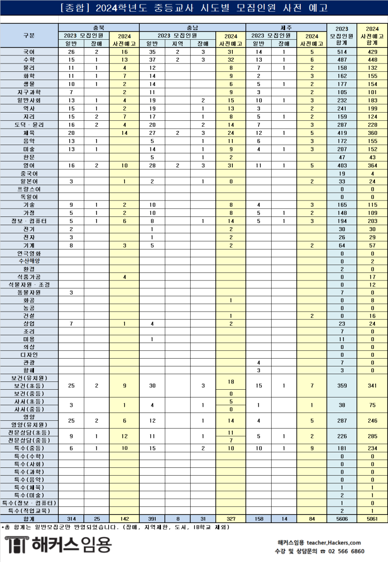 2024학년도 임용고시 사전티오 안내유치원 초등 중등 특수 영양 전문상담교사 네이버 블로그