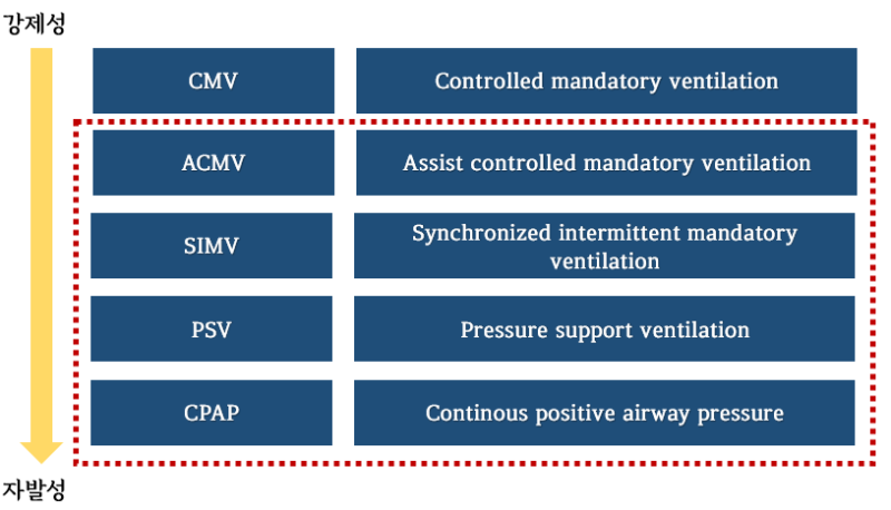 인공환기 모드 Pressure support mode, PS, PSV, CPAP 모드에 대해서 : 네이버 블로그