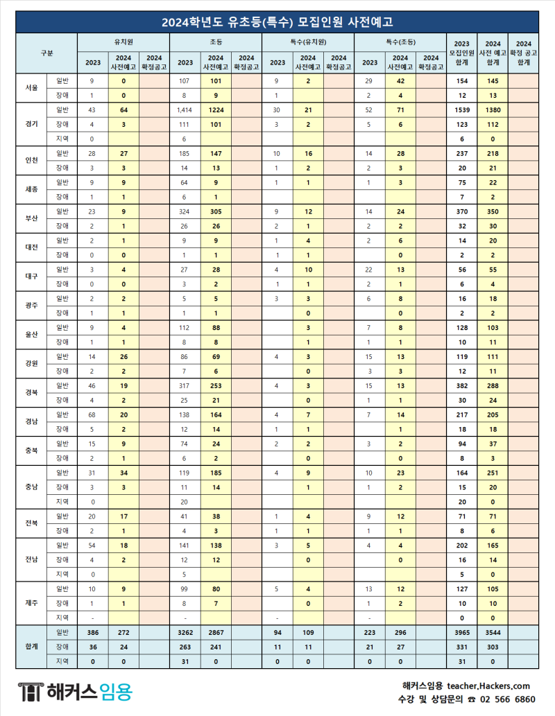 2024학년도 임용고시 사전티오 안내유치원 초등 중등 특수 영양 전문상담교사 네이버 블로그