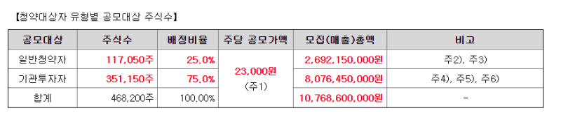 공모주 청약 상장일 유통가능금액과 시가총액 계산하는법 네이버 블로그