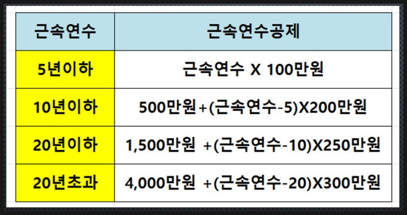 퇴직금 세금 계산 퇴직소득세 계산기 사용 방법 네이버 블로그