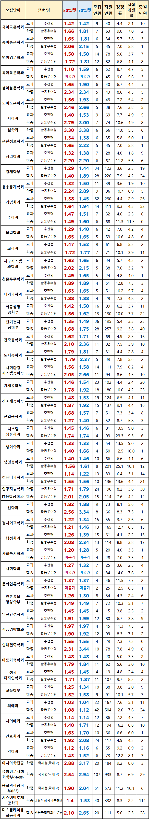 2023 연세대 수시등급 학과별 학생부교과학종 성적 비교 입결 내신 네이버 블로그