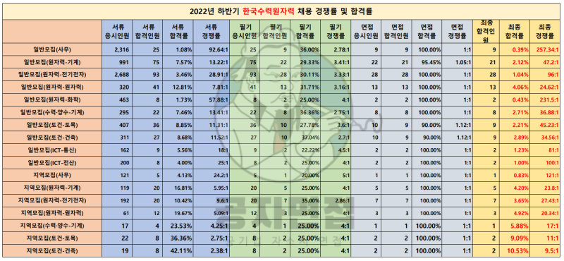 한국수력원자력 채용 자소서 가이드 경쟁률 연봉사무기술원자력수력양수토건ict기계전기전자원자력