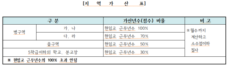 신규교사 발령 나고 궁금해요 1 지역 이동전보 언제부터 가능한가요 개념 편 네이버 블로그