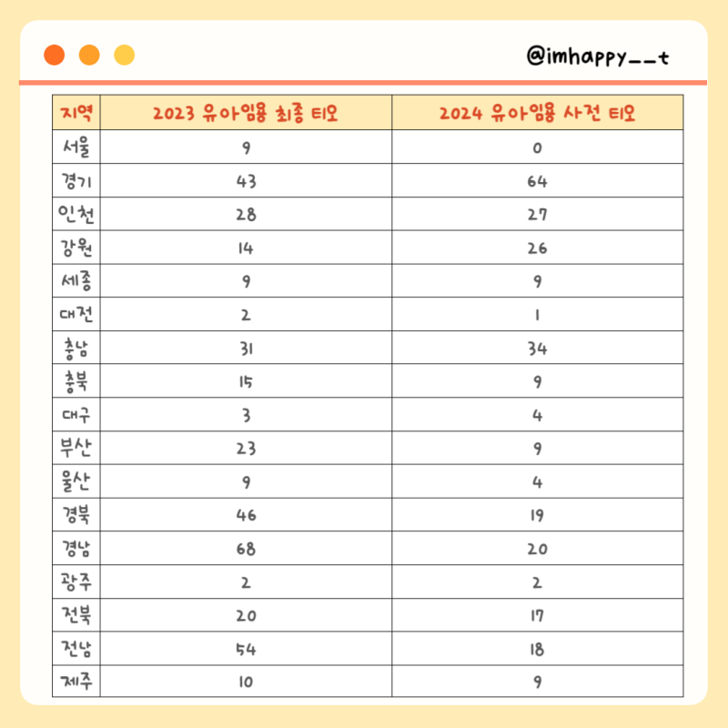 2024 유아임용 전국 사전 티오 And 2023 유치원 임용고시 최종 티오와 비교 네이버 블로그