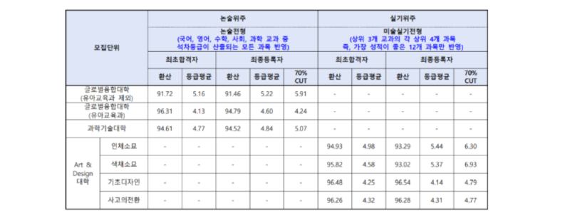 서울여대 동덕여대 덕성여대 수시등급 2023 경쟁률 입결 수능최저 2024 서울 동덕 덕성 여자대학교 비교 네이버 블로그