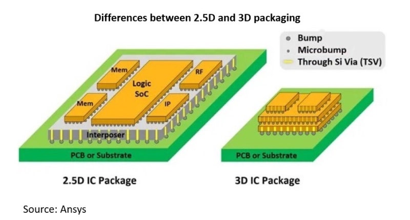 TSMC CoWoS, 첨단 패키징 기술에 대한 심층 설명 : 네이버 블로그