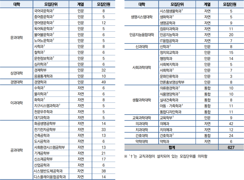 2024 연세대 면접 연세대학교 면접 전형 수시 학종 교과 주요 변동사항 및 일정 네이버 블로그
