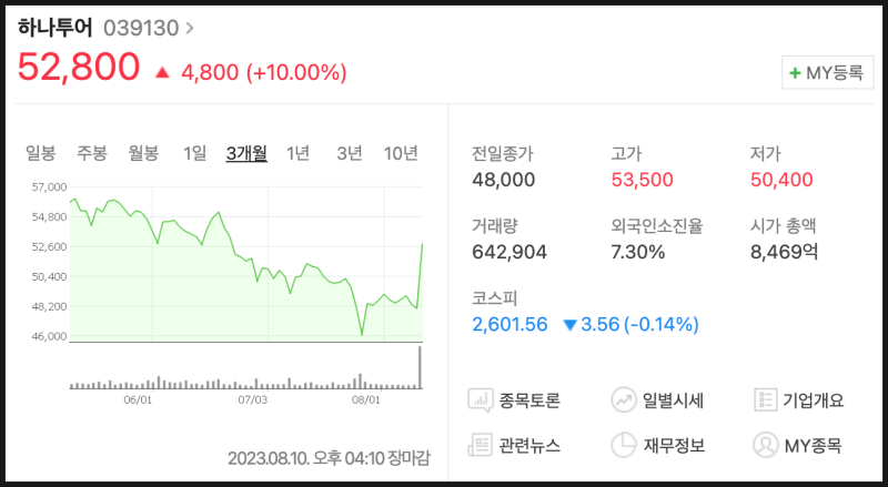 중국 단체관광 허용 호텔신라 주가 여행 면세점 화장품 리오프닝 관련주 네이버 블로그
