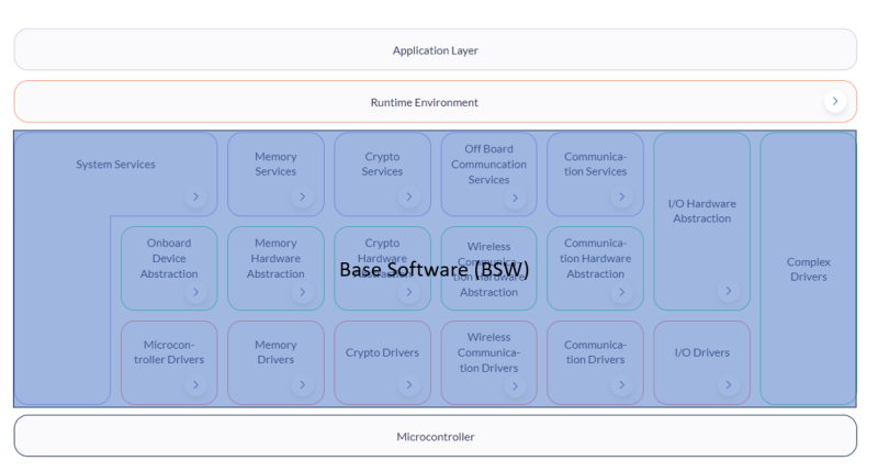 Autosar 아키텍처 섹션 2, BSW(Basic Software) : 네이버 블로그