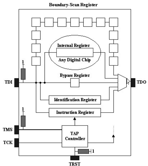 JTAG란?(Joint Test Action Group) Standard, IEEE 1149.1 Standard Test ...