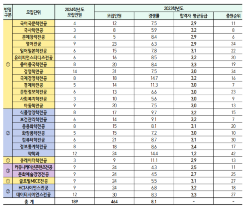 서울여대 동덕여대 덕성여대 수시등급 2023 경쟁률 입결 수능최저 2024 서울 동덕 덕성 여자대학교 비교 네이버 블로그