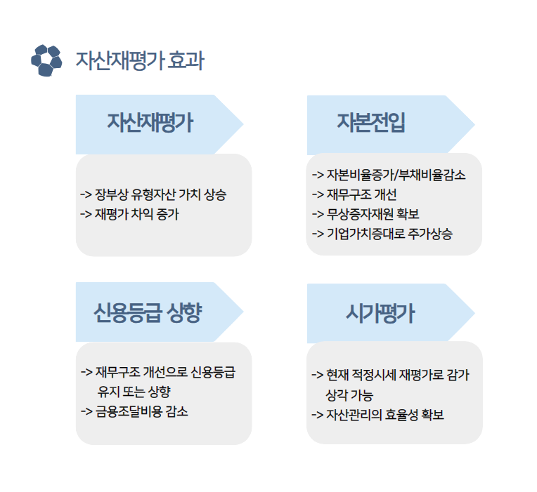 자산재평가의 기준시점 평가시기 이유 및 기대효과 네이버 블로그