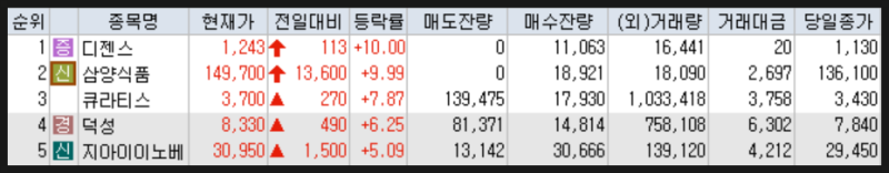 2023년 8월 11일 시간외상한가 특징주 및 내일 증시 일정 디젠스 삼양식품 큐라티스 덕성 필옵틱스 레이 파마리서치