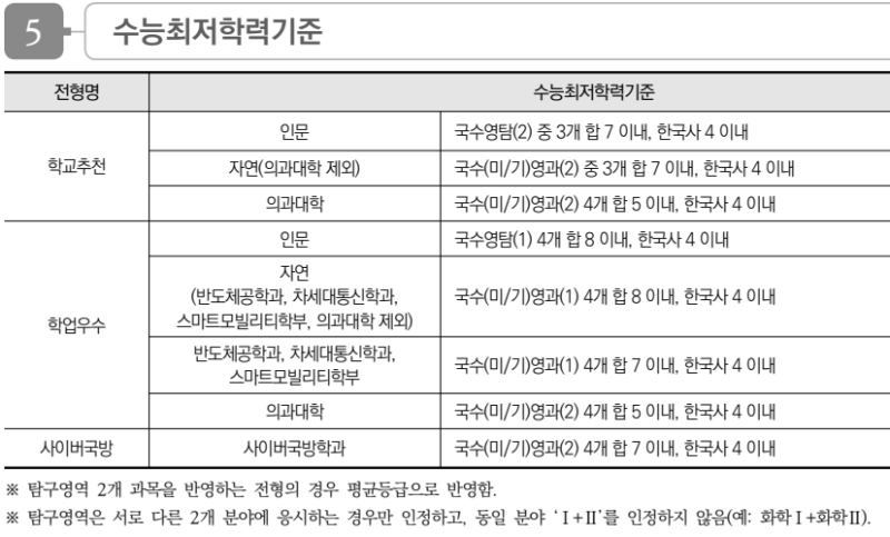 2023 고려대 수시등급 학과별 학생부교과학종 성적 비교 입결 내신 경쟁률 충원 네이버 블로그